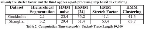 Table 1 From Inferring Human Mobility Patterns From Taxicab Location Traces Semantic Scholar
