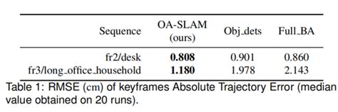 论文精读：oa slam leveraging objects for camera relocalization in visual