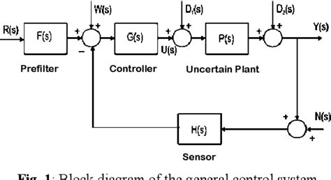 Table 1 From Pso Algorithm Based Robust Design Of Pid Controller For