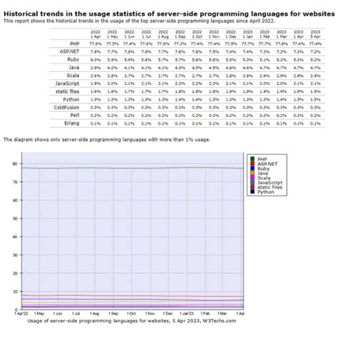 PHP Vs Java Differences Similarities For Web Development