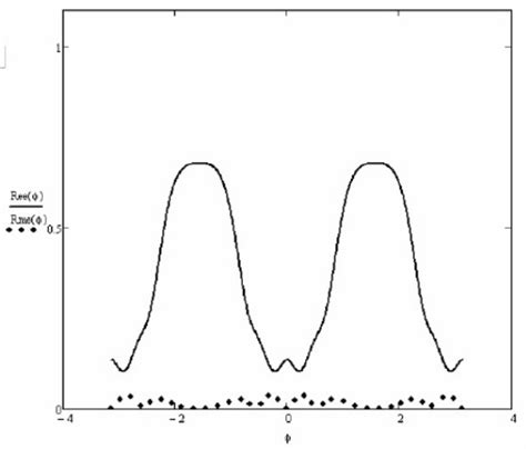 Dependence Of Reflectivities R Ee 2 And R Me 2 Of An