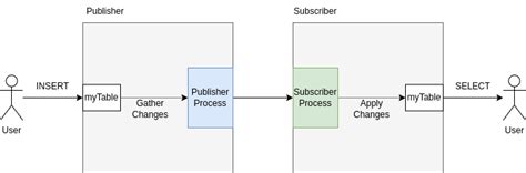 Postgresql16中的新增功能:双向逻辑复制postgres16 逻辑复制 Csdn博客 Postgresql16中的新增功能:双向逻辑复制postgres16 逻辑复制 Csdn博客