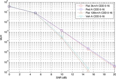 figure 8 from a linear precoding technique for ofdm systems with cyclic