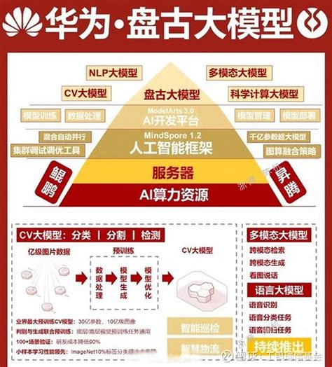 【热点连连看】 安卓时代”正拉开帷幕！华为 盘古大模型”即将亮相，它能成为国内版最强 Chatgpt”吗？ 2021年4月，刚刚接任华为云