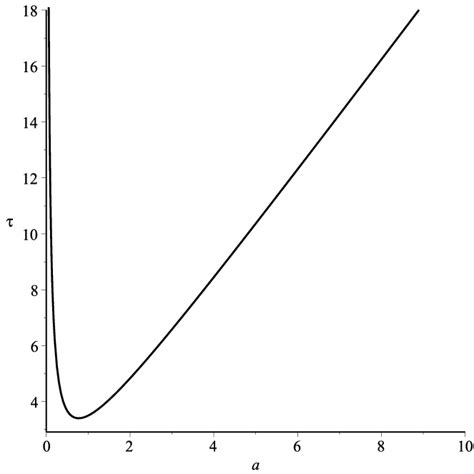 the graphs of the function ψ 3 a download scientific diagram