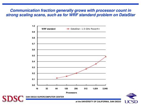 Ppt Supercomputer Performance Characterization Powerpoint Presentation Id3545559