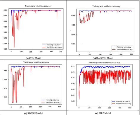 Training And Validation Accuracy Download Scientific Diagram
