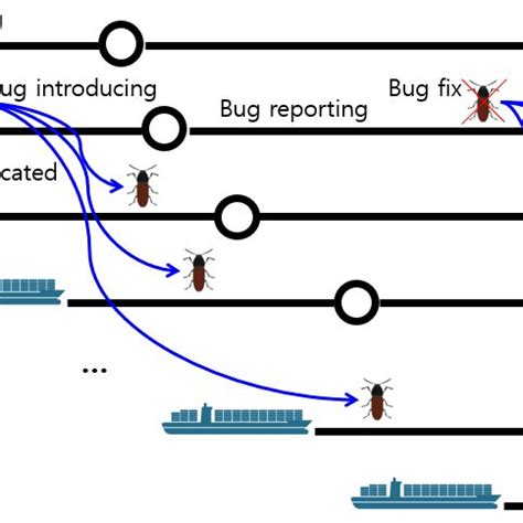Case Of Bug Inducing And Removing During The Development And Service Of Download Scientific