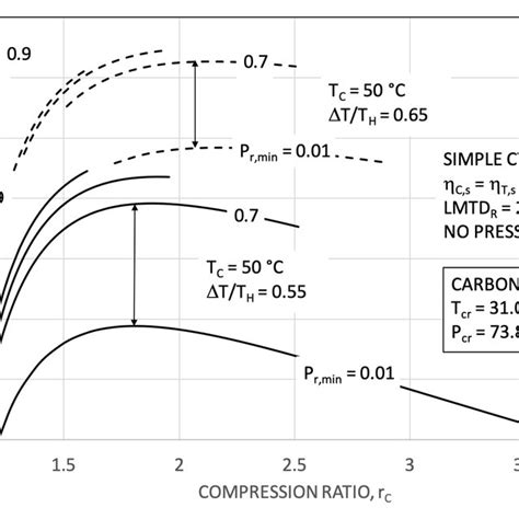 Brayton Cycle Efficiency As A Function Of The Compression Ratio At Download Scientific Diagram