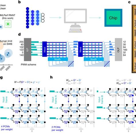 Chip Architecture A Speech Recognition Has Improved Markedly Over The