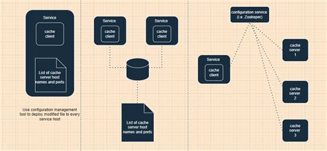System Design Of Distributed Cache