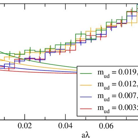 spectral function in a logarithmic scale the lattice data are plotted