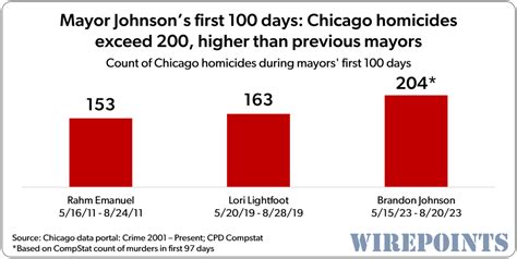 204 Chicago Homicides In Mayor Johnsons First 100 Days Including Four