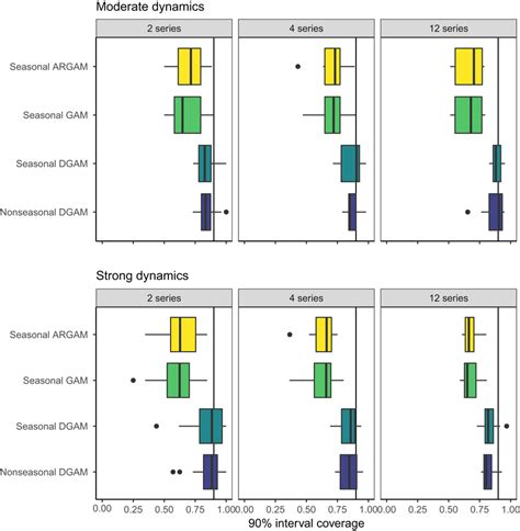 90 Interval Coverage For Out Of Sample Forecasts From Competing Models Download Scientific
