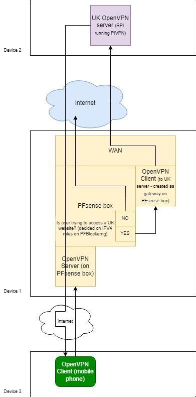 Selective Trafficking Via Double Openvpn Server To Avoid Geo Location