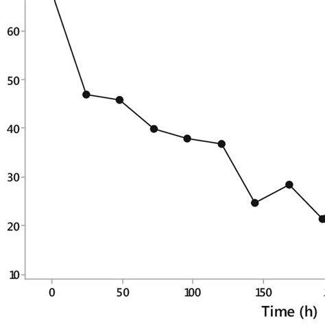 Total Sugars During Fermentation With Trichoderma Asperellum Download Scientific Diagram