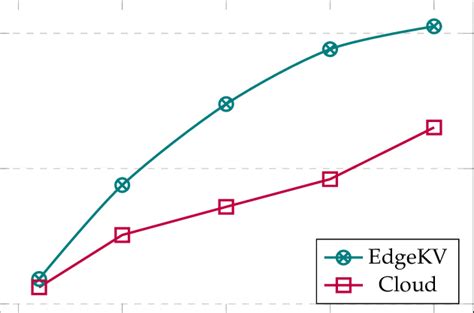 Write Throughput Scalability With The Number Of Clients Using Local Download Scientific