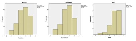 Histograms Of Urban Design Characteristics Download Scientific Diagram