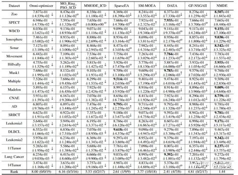 Tevc 2022 多峰多目标特征选择算法 Nmde 知乎