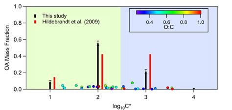 Saturation Concentration Shown As Volatility Distribution Of The Download Scientific Diagram