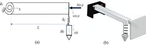 Elastically Restrained Beam With Concentrated Axial Load And