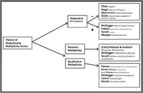 3 Chart Of Exemplars Of Dialectical And Multiplicity Approaches To