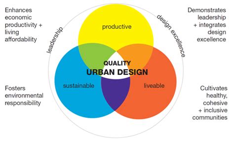 Aims Of The Protocol Urban Design