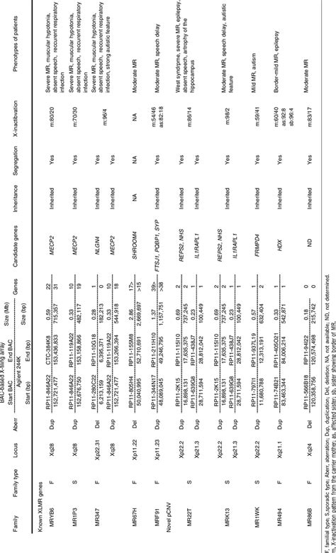 Summary Of 10 Families Detected Mr Associated Pathogenic Cnvs By Array