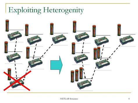Lifetime Elongation In Wireless Sensor Networks Using Heterogeneity