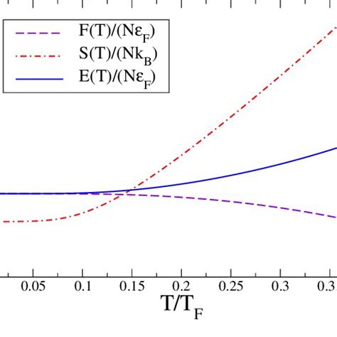 unitary fermi gas scaled free energy f t n ǫf scaled entropy