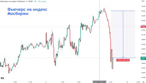 📉Фьючерс на Imoex падает на 1 8 на опасениях начала контрнаступления