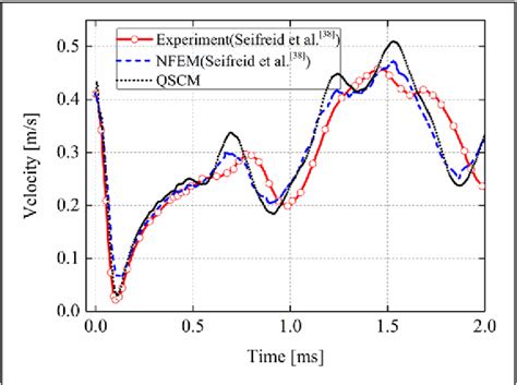 Table 2 From A Quasi Static Contact Model For Global Dynamic Simulation