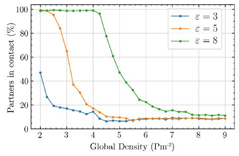 Figure C 2 Fraction Of Dyads In Contact As A Function Of The Global