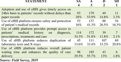 Respondents Opinion On Benefits Of Adopting Electronic Health Download Scientific Diagram