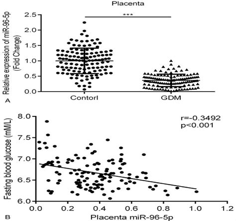 Mir 96 5p A Potential Diagnostic Marker For Gestational Dia Medicine