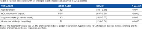 Factors Associated With Mi Multiple Logistic Regression Analysis In