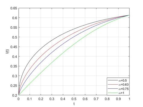 Graphs Of The Fractal Electric Current Applying The Local Fractal