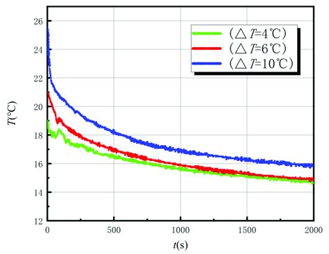 Temperature Variation Curve Of The Test Well With Different Excitation
