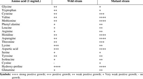 Utilization Of Various Amino Acids By Mutant And Wild Strains