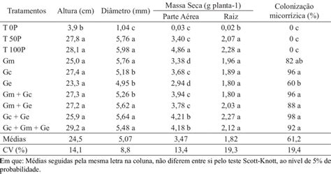 Height Stem Diameter Shoot And Root Dry Masses And Mycorrhizal
