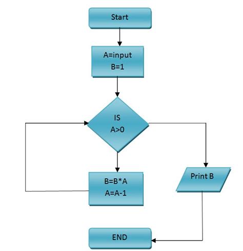Flowchart For Factorial Of A Number