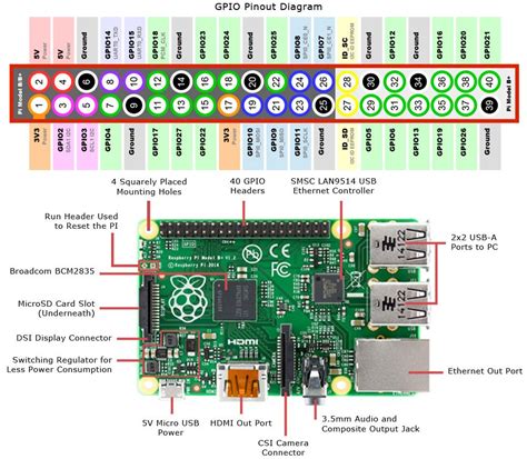 Raspberry Pi Model B Gpio Pins Raspberry
