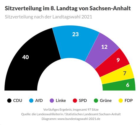 Landtagswahl In Sachsen Anhalt 2021 Bundestagswahl 2021