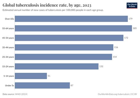Global Tuberculosis Incidence Rate By Age Our World In Data