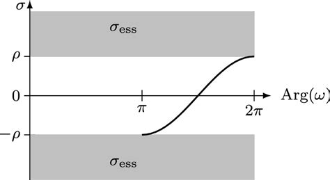 Spectrum Of Half Line Dirac Operator Download Scientific Diagram
