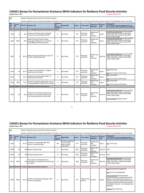 Usaid Bha Rfsa Indicators May 2021 Pdf Food Security Poverty