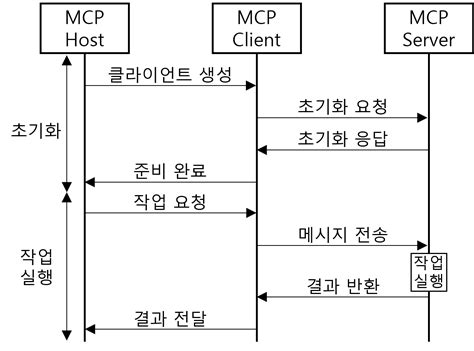 Mcp Model Context Protocol