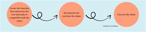 Ai Agent Workflows A Complete Guide On Whether To Build With Langgraph