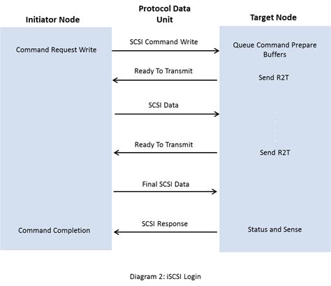 Iscsi Session Iscsi Login And Connectio Calsoft Blog