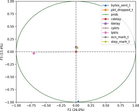 PCA Of The Router Metrics With Both A Legitimate Iperf3 Flow And An Download Scientific Diagram
